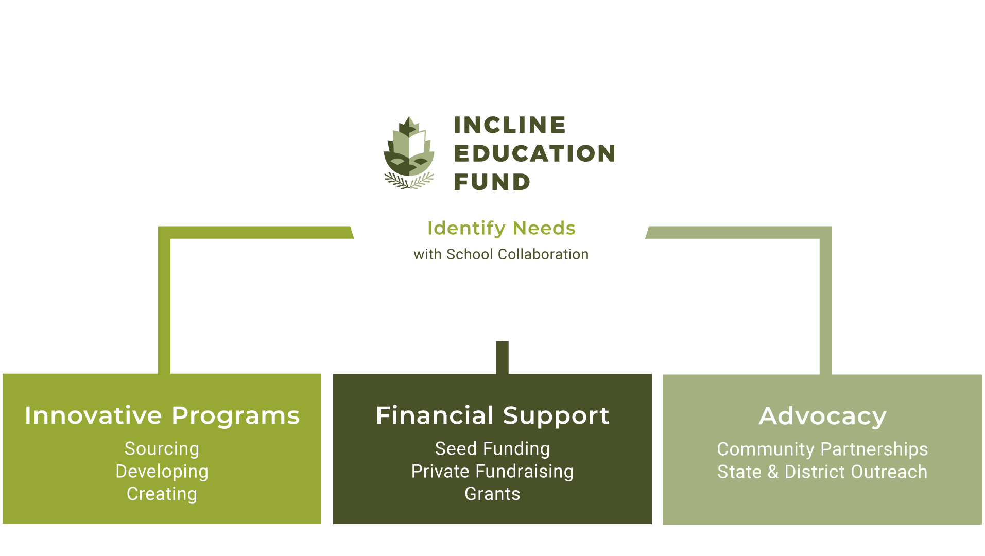 What We Do | Incline Education Fund